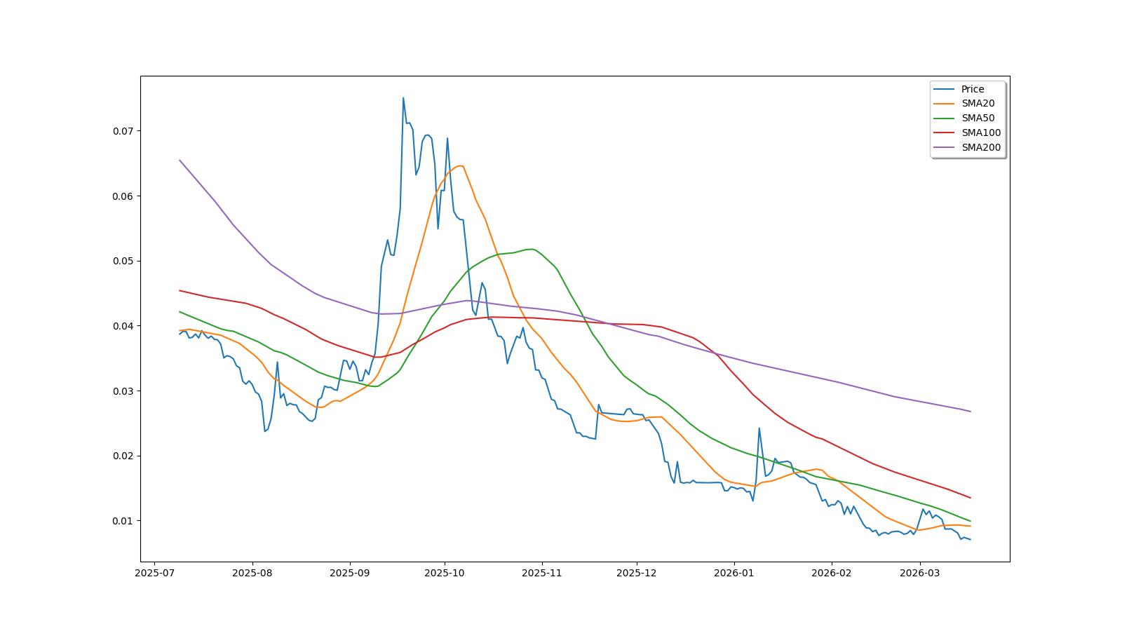 OORT Simple Moving Averages