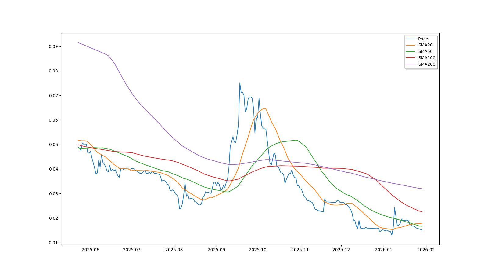 OORT Simple Moving Averages