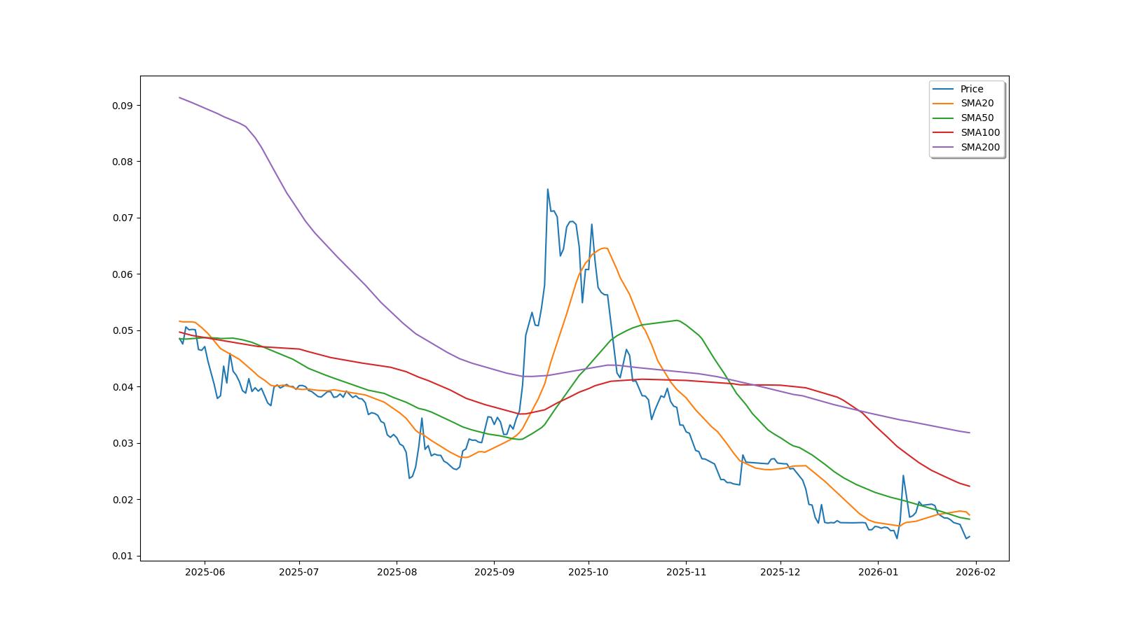OORT Simple Moving Averages