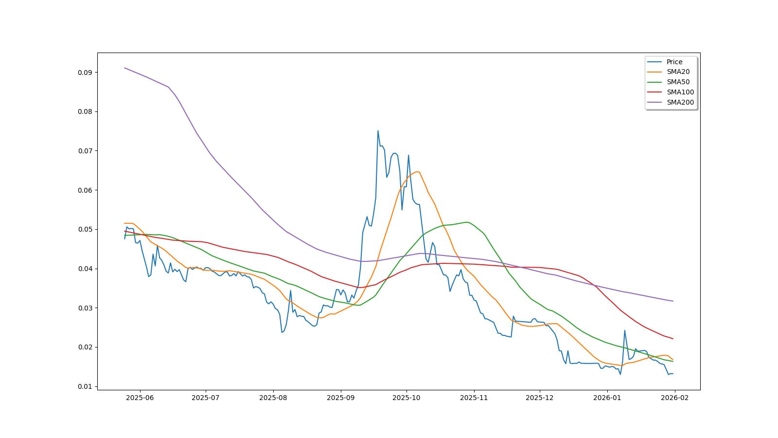 OORT Simple Moving Averages