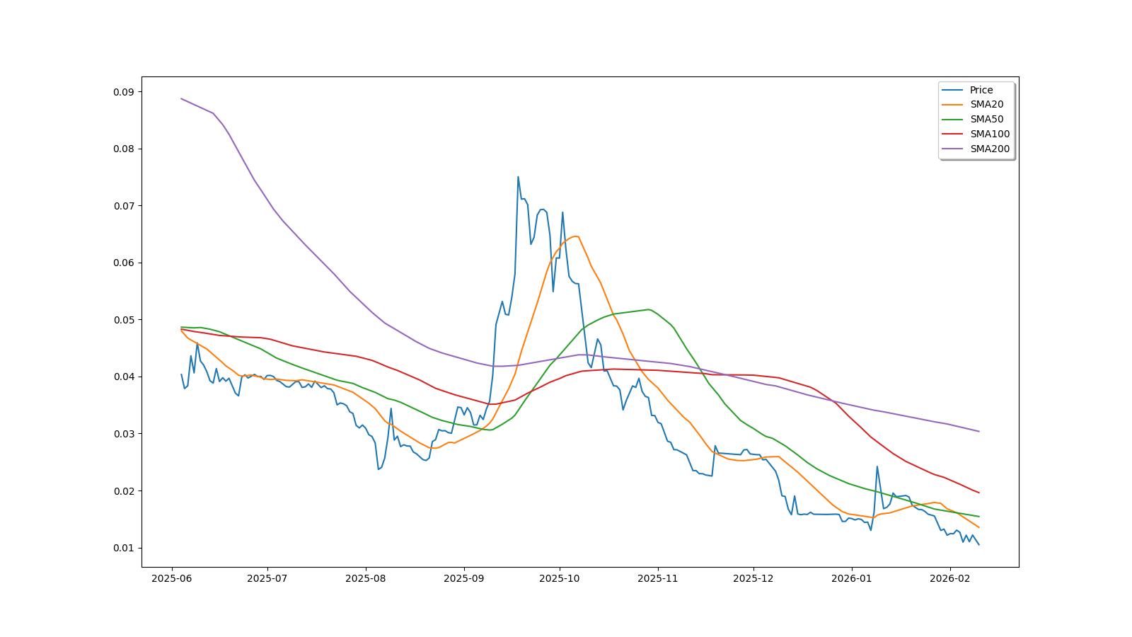 OORT Simple Moving Averages