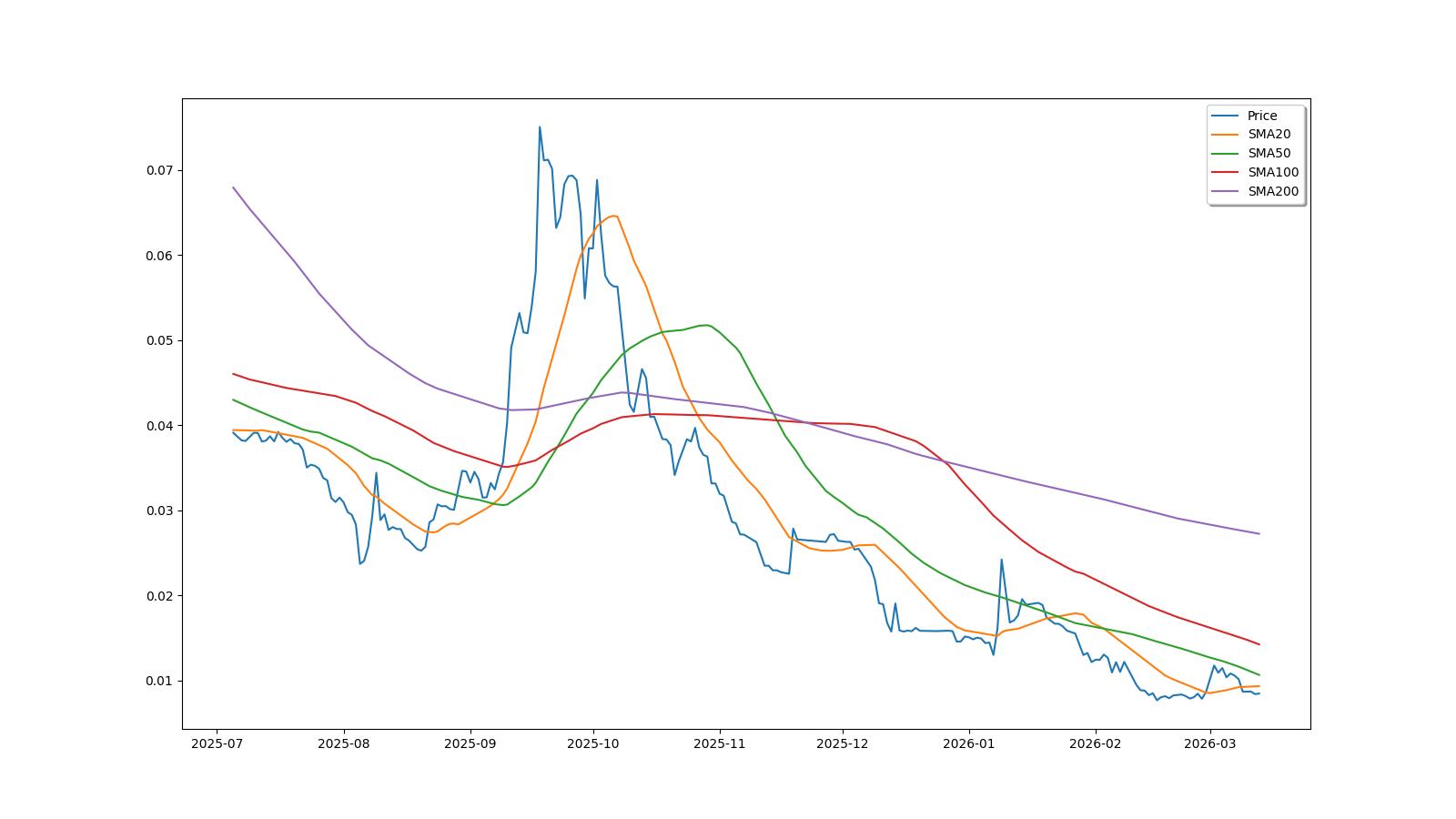 OORT Simple Moving Averages