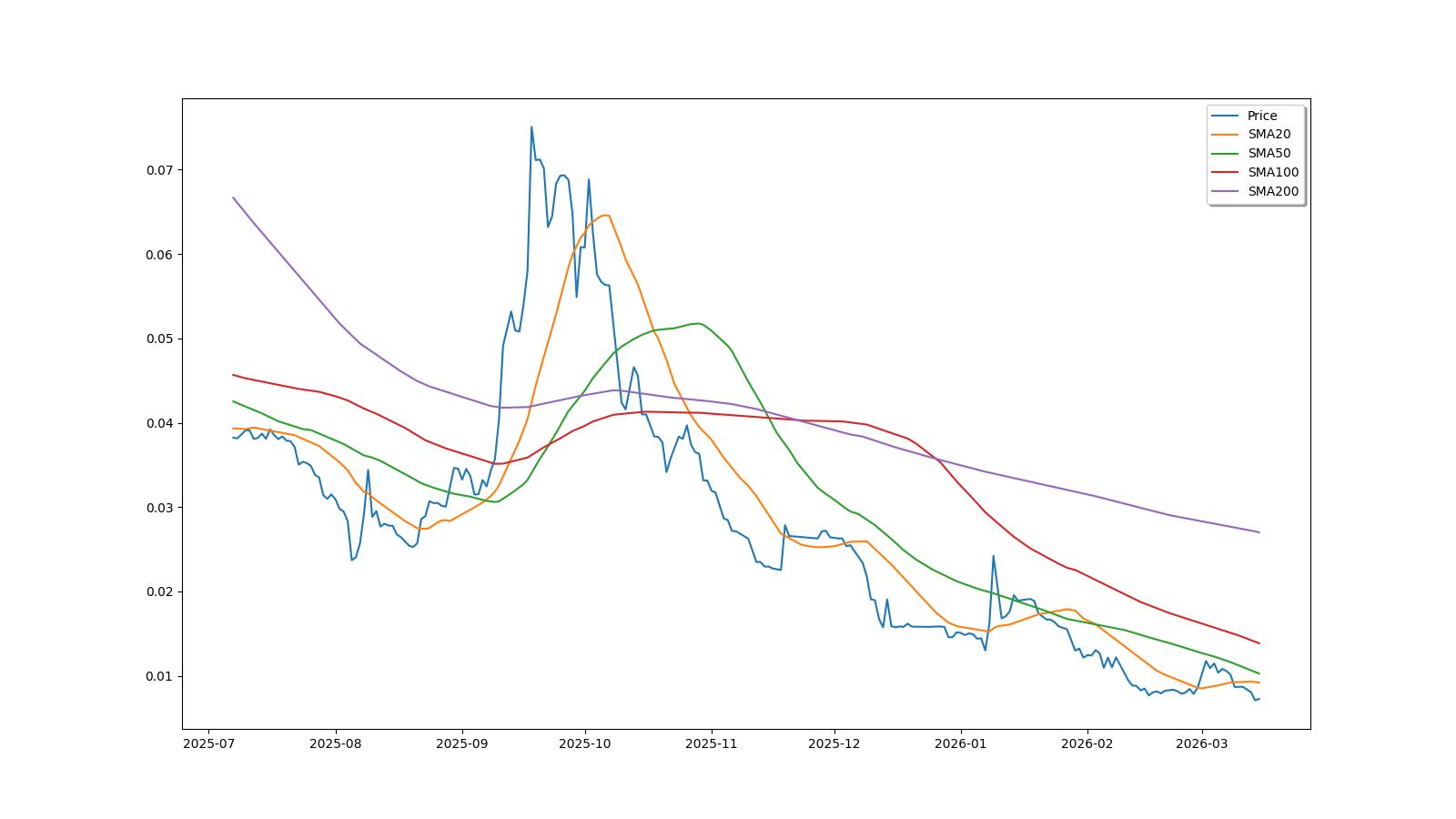 OORT Simple Moving Averages