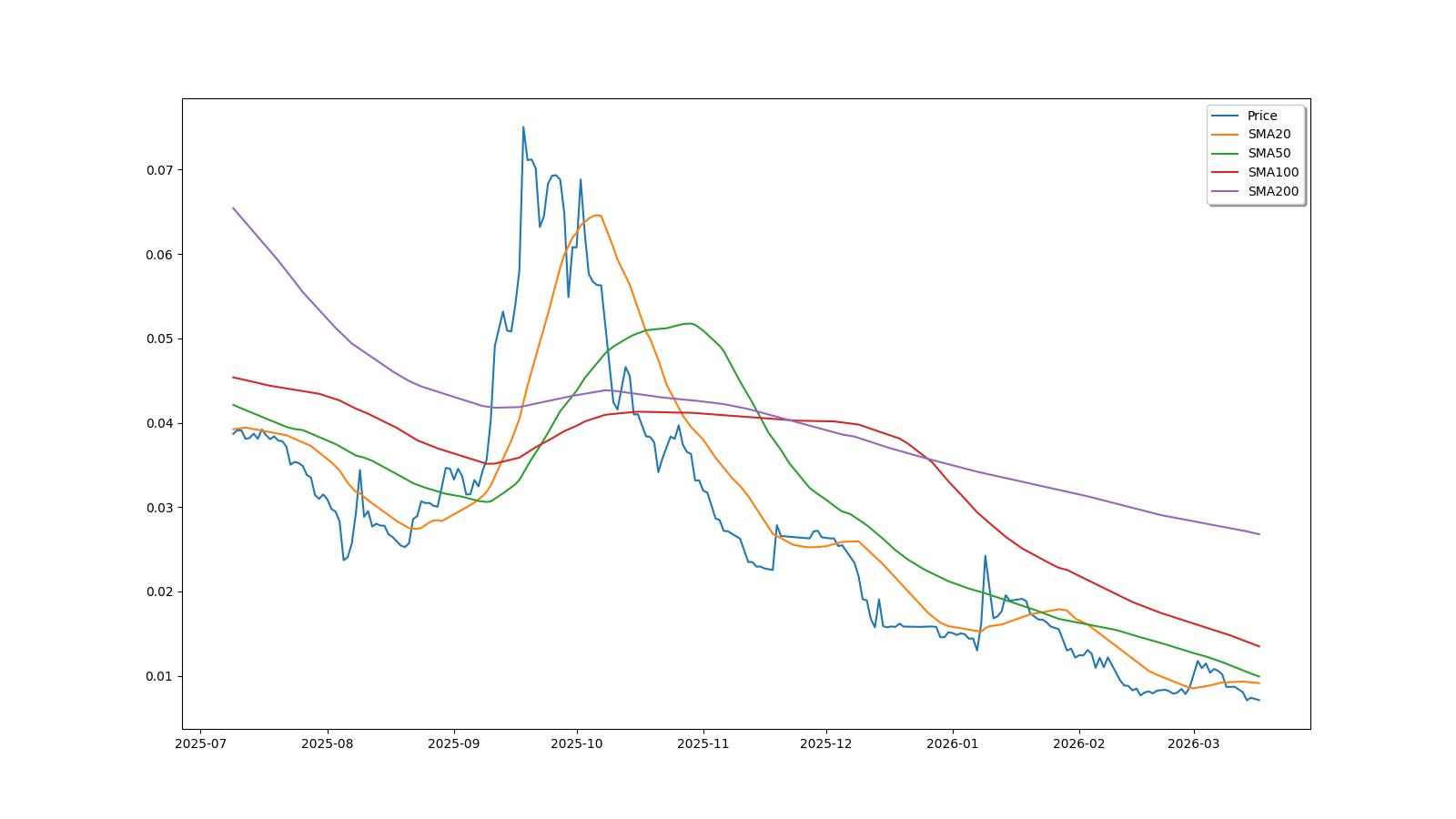OORT Simple Moving Averages