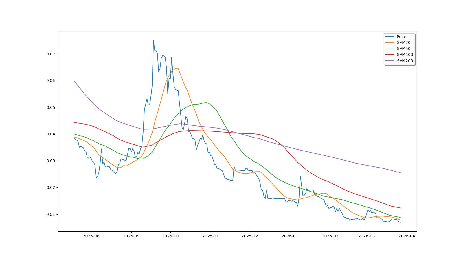 OORT Simple Moving Averages