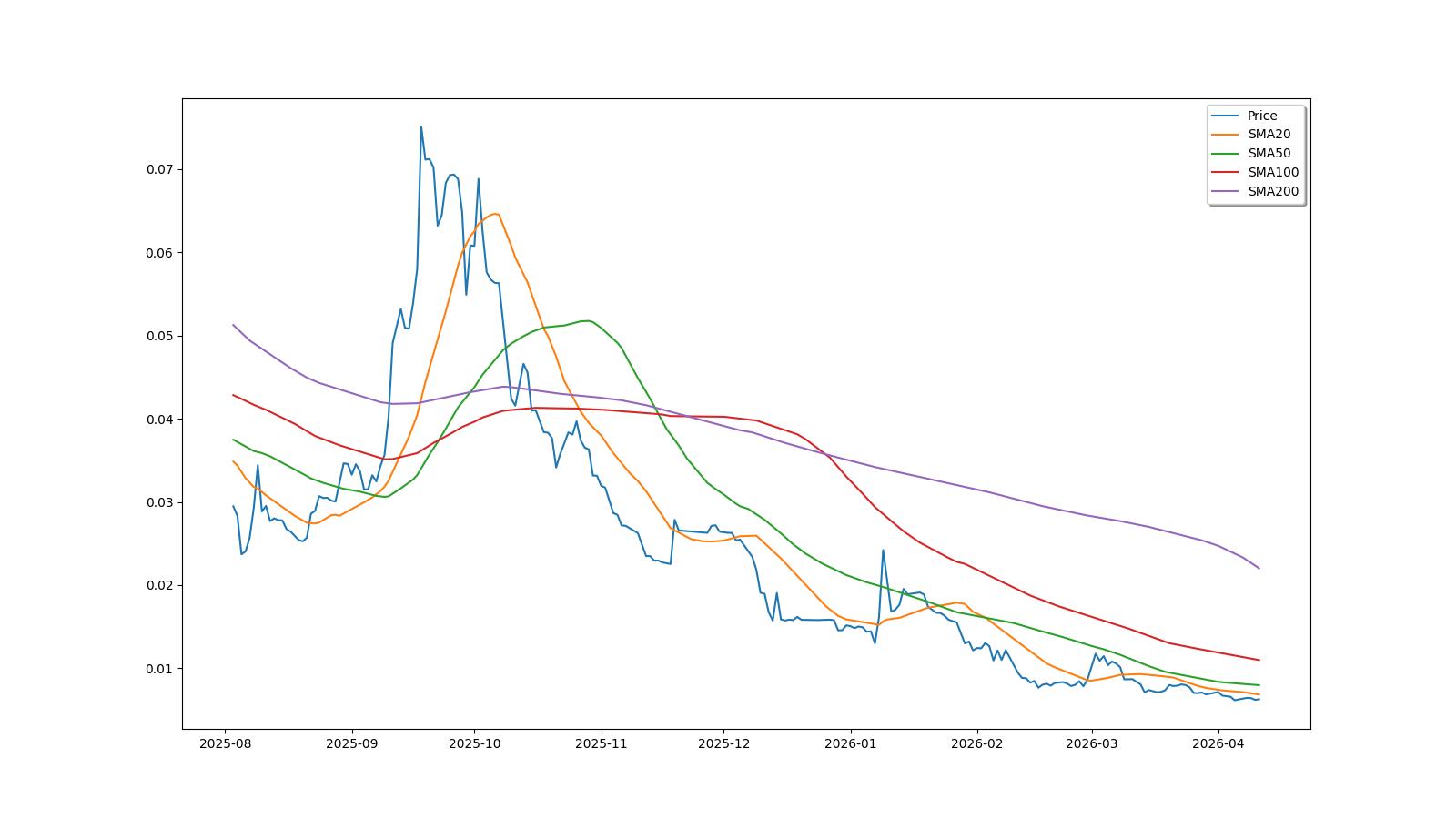 OORT Simple Moving Averages