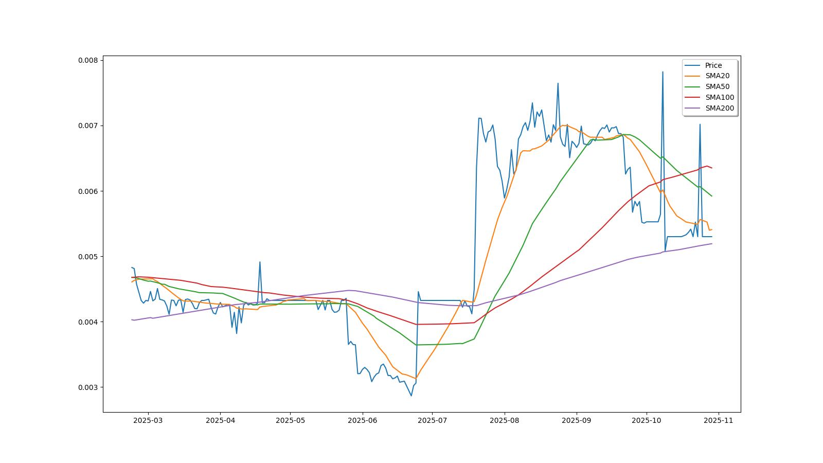 Opal Simple Moving Averages