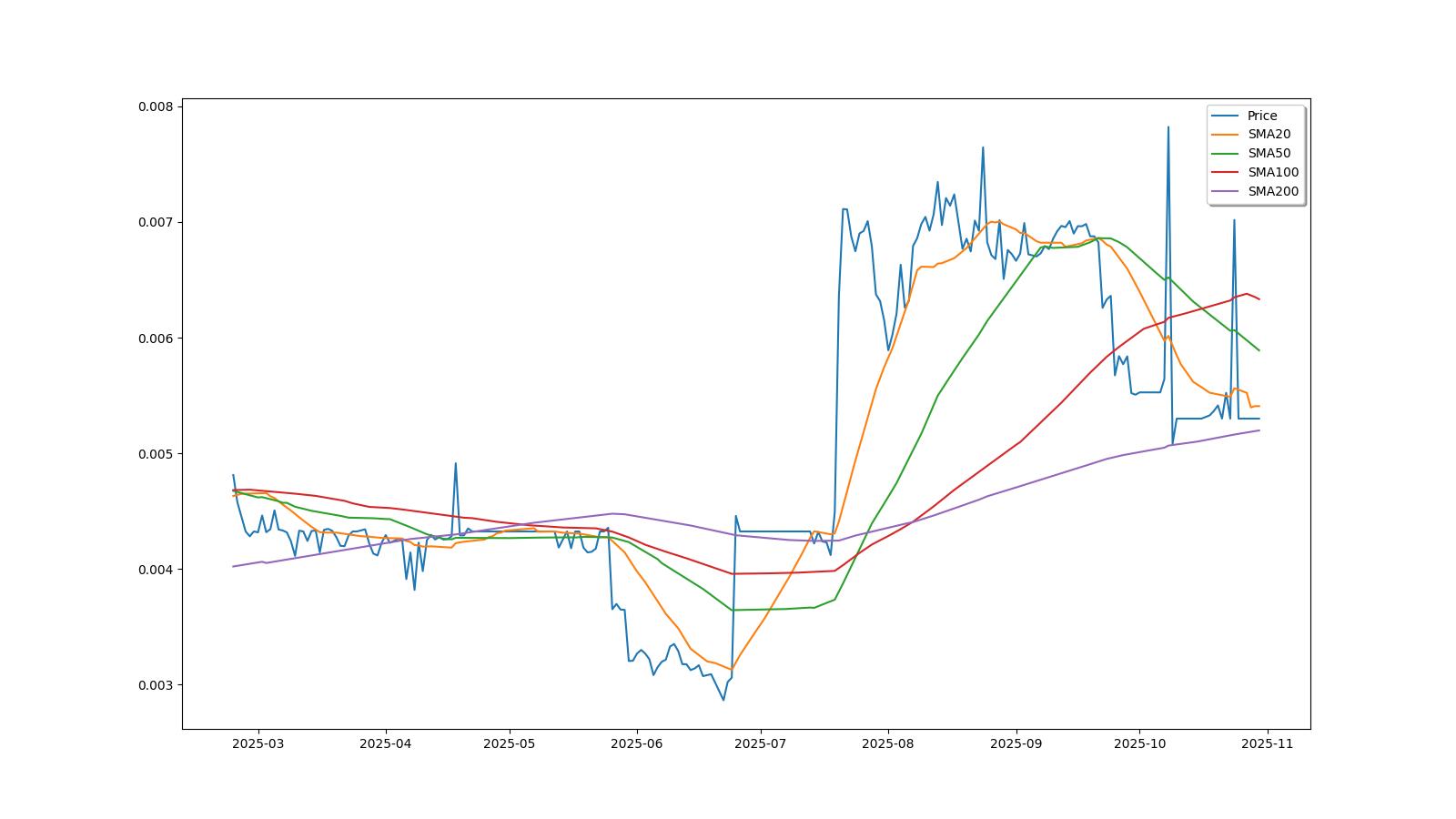 Opal Simple Moving Averages
