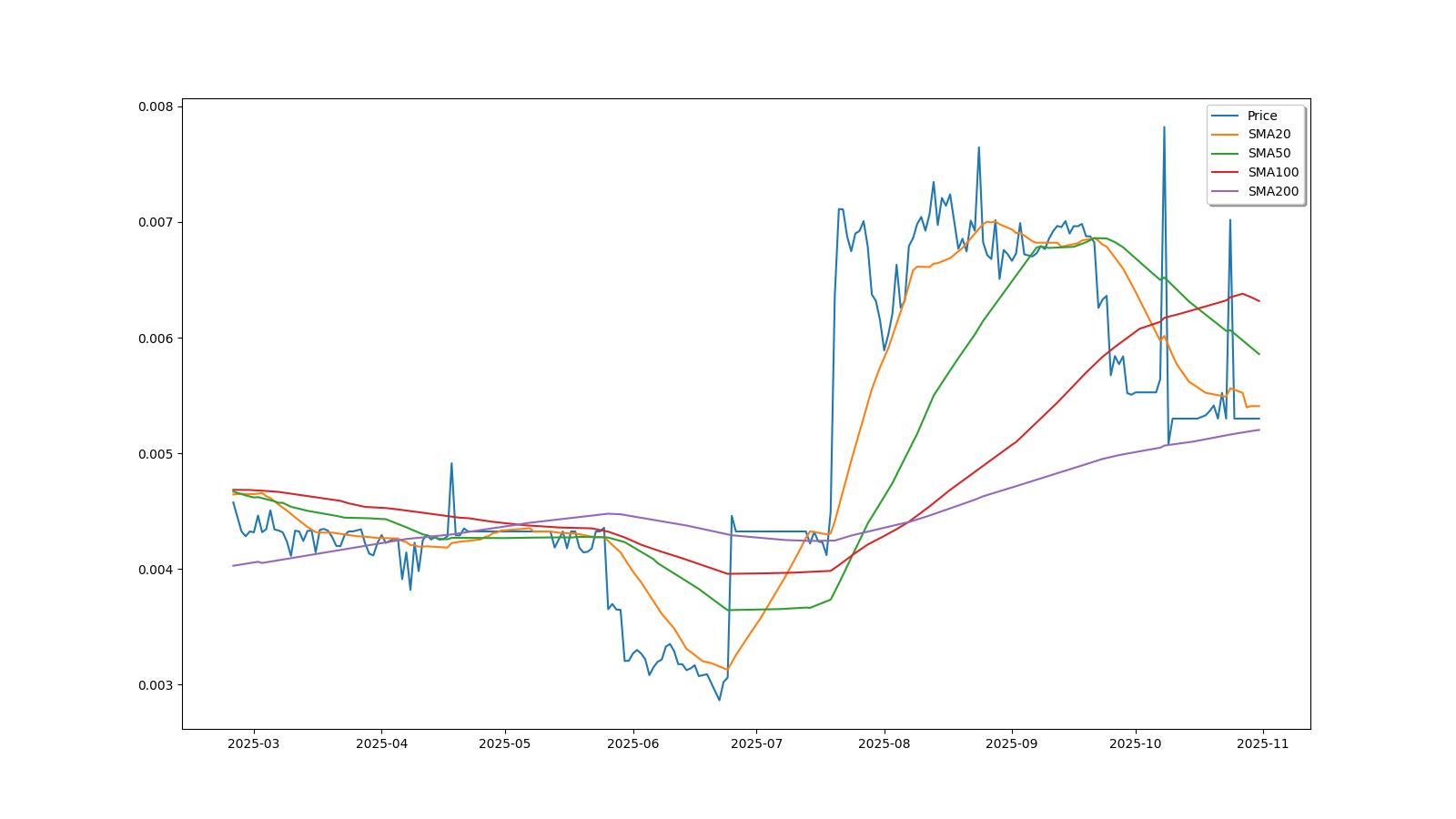 Opal Simple Moving Averages