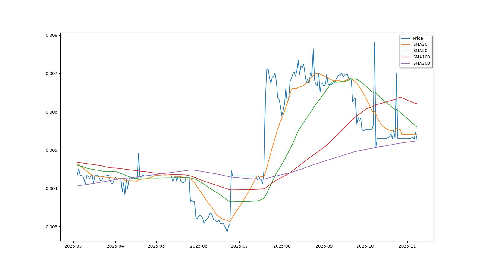 Opal Simple Moving Averages