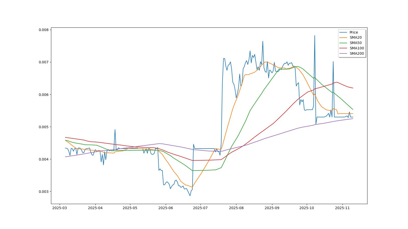 Opal Simple Moving Averages