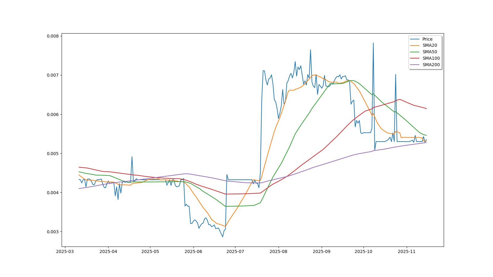 Opal Simple Moving Averages