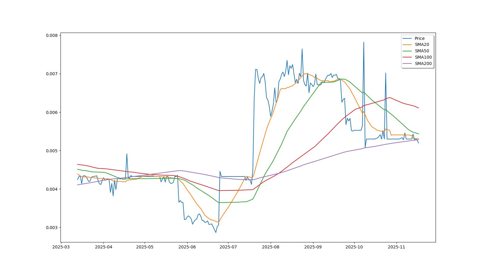 Opal Simple Moving Averages