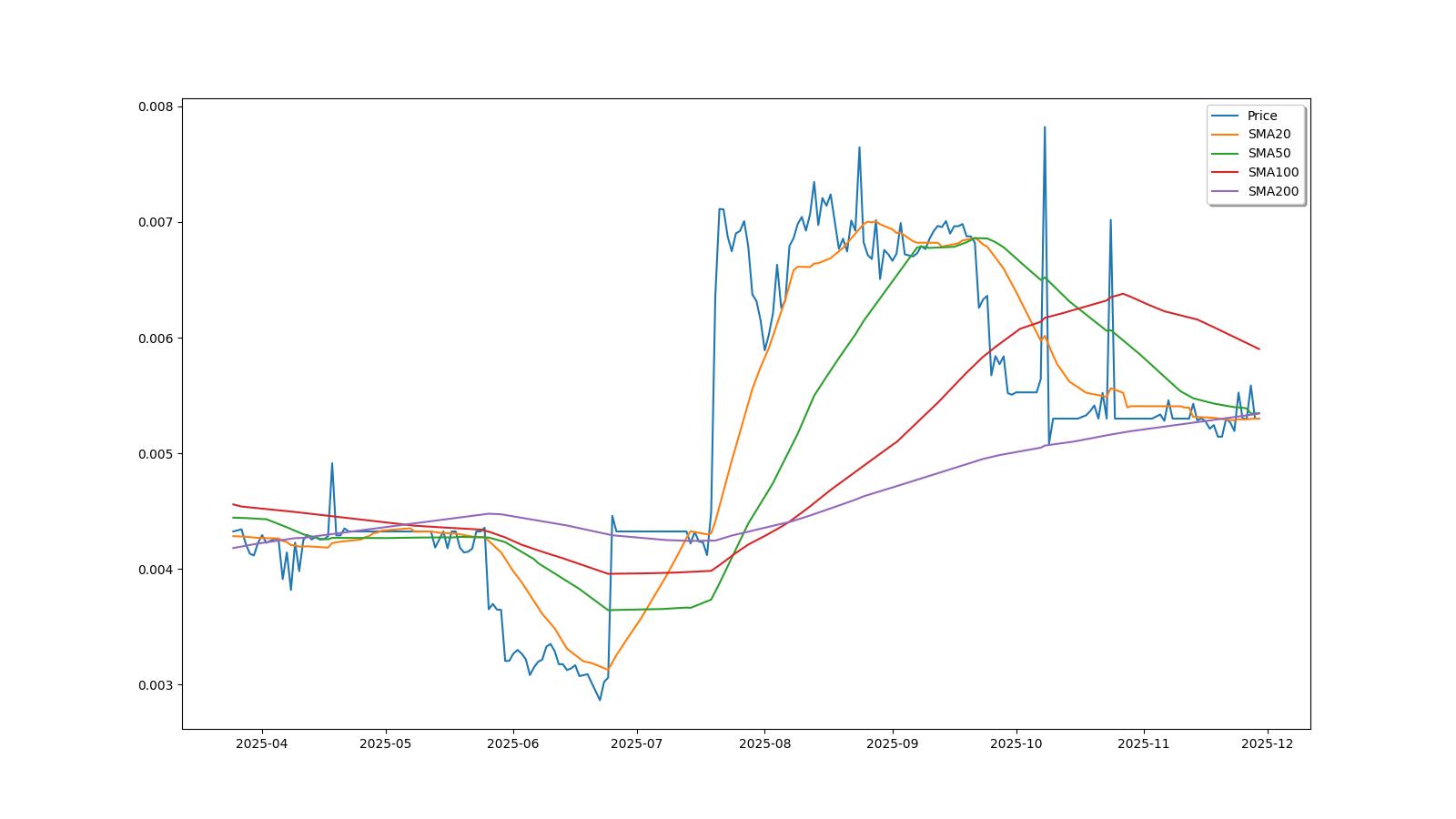 Opal Simple Moving Averages