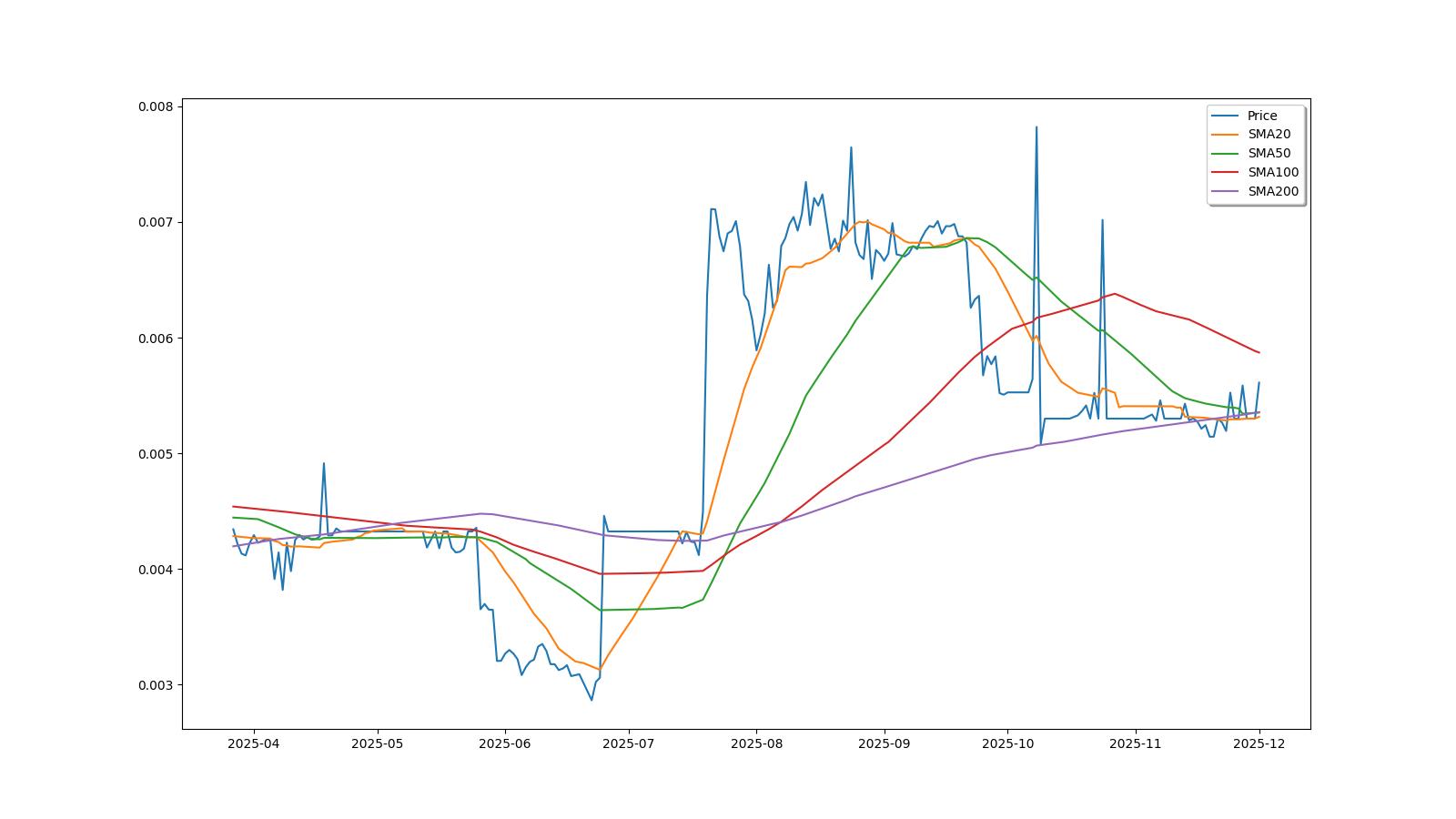 Opal Simple Moving Averages