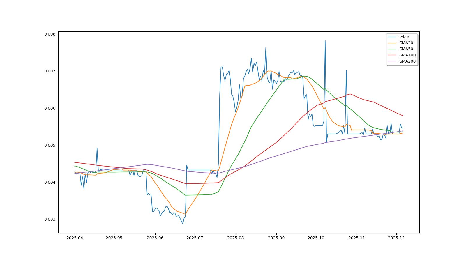 Opal Simple Moving Averages