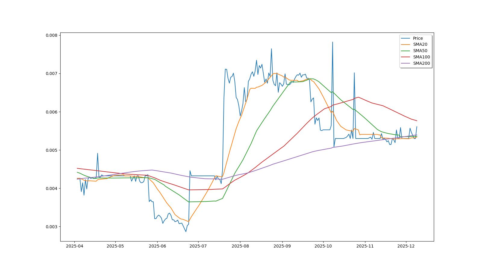 Opal Simple Moving Averages
