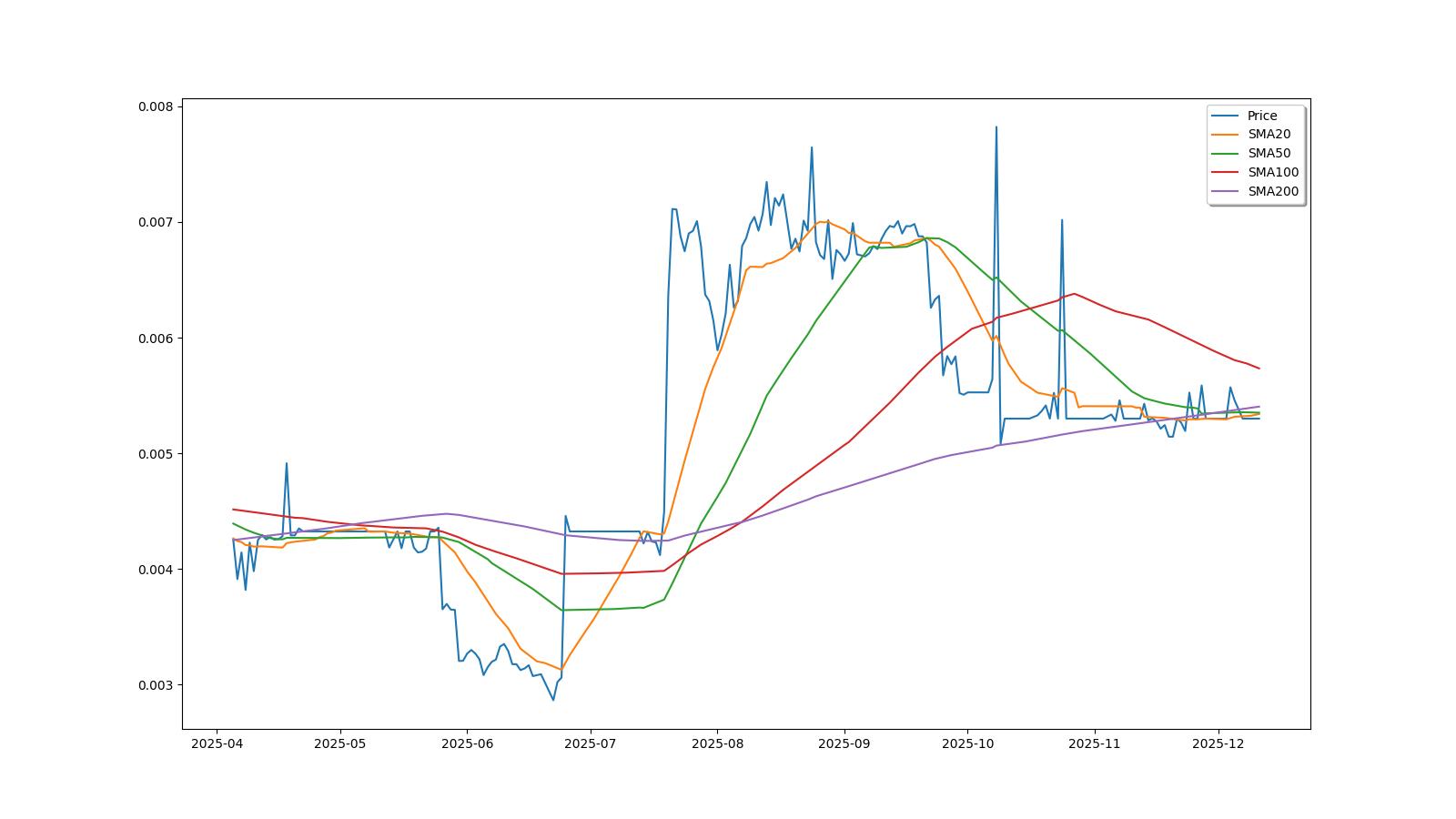 Opal Simple Moving Averages
