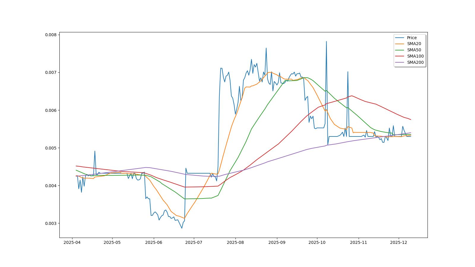 Opal Simple Moving Averages