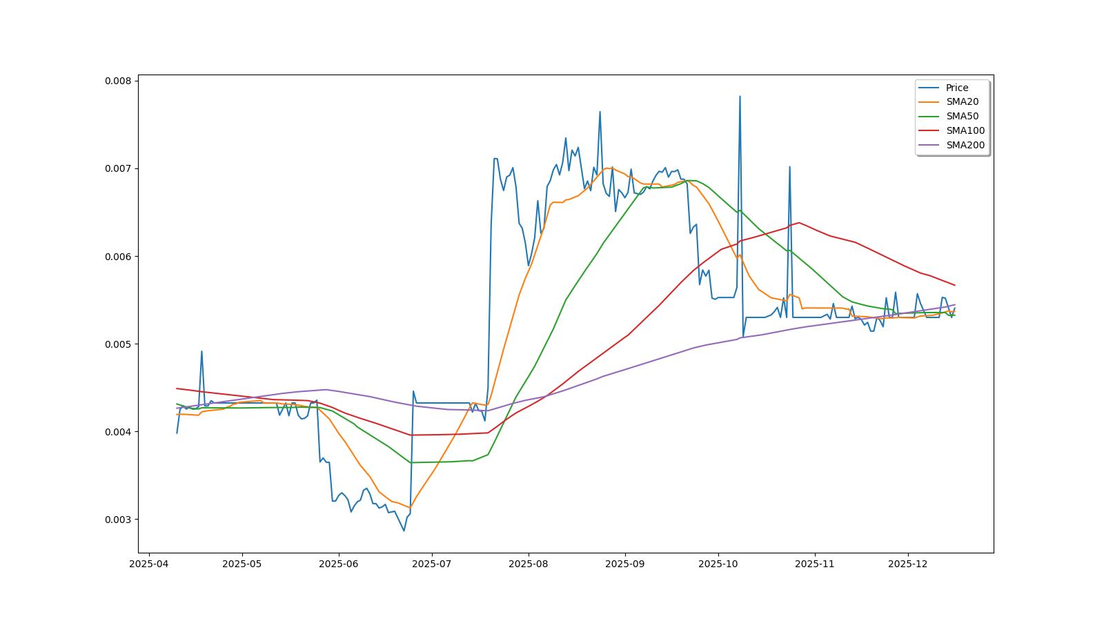Opal Simple Moving Averages