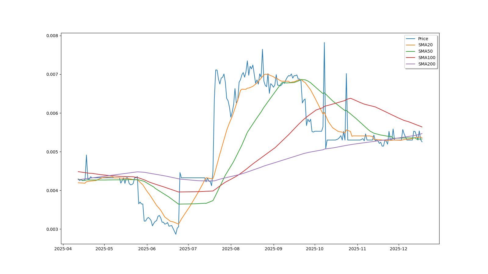 Opal Simple Moving Averages