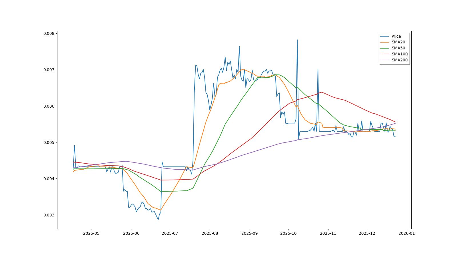 Opal Simple Moving Averages