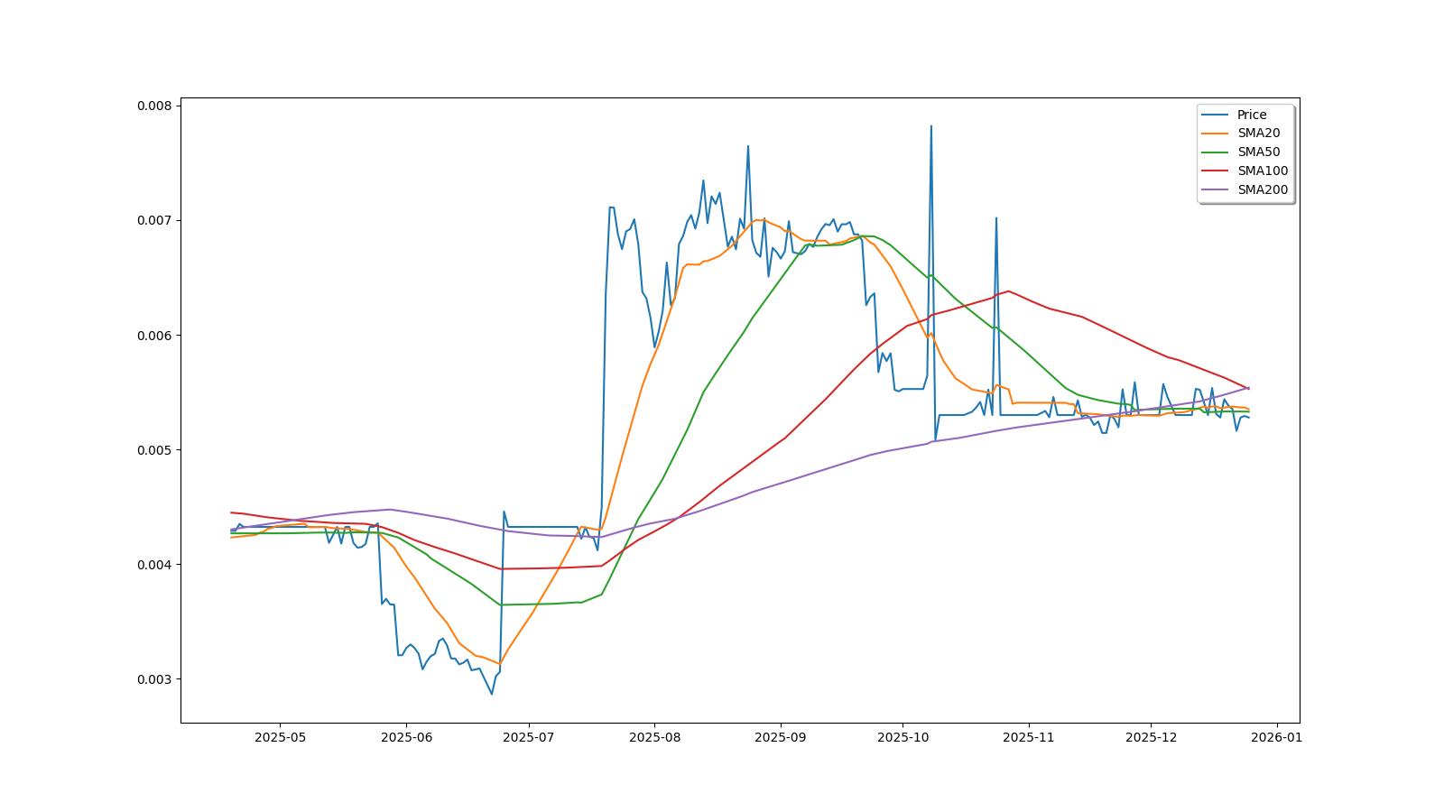 Opal Simple Moving Averages