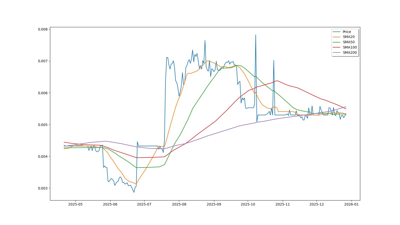 Opal Simple Moving Averages