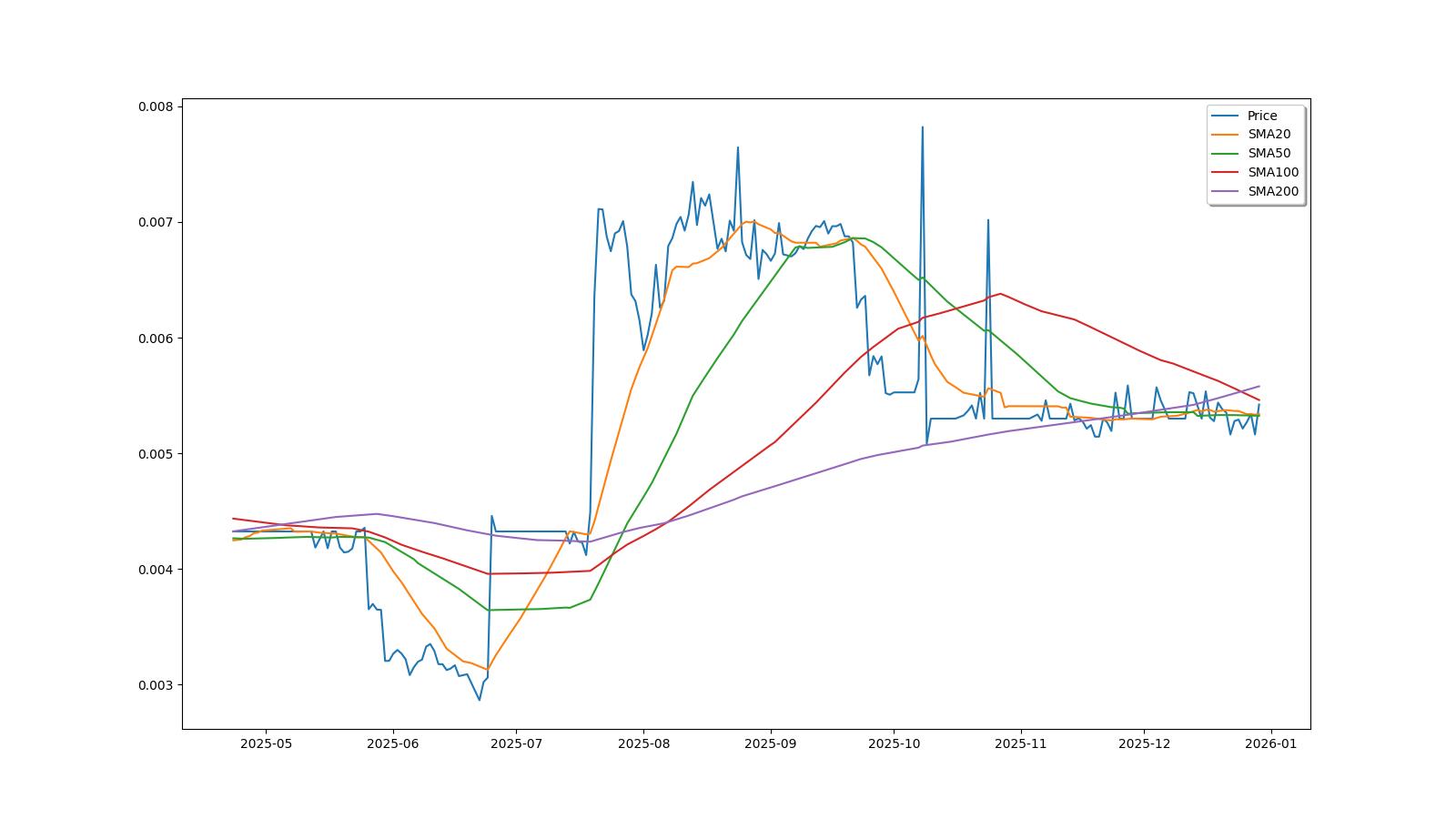 Opal Simple Moving Averages