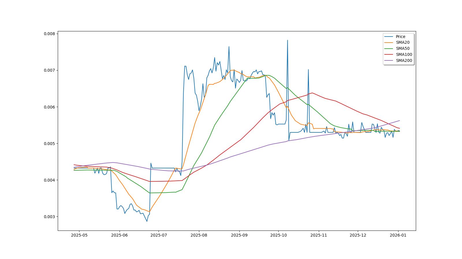 Opal Simple Moving Averages