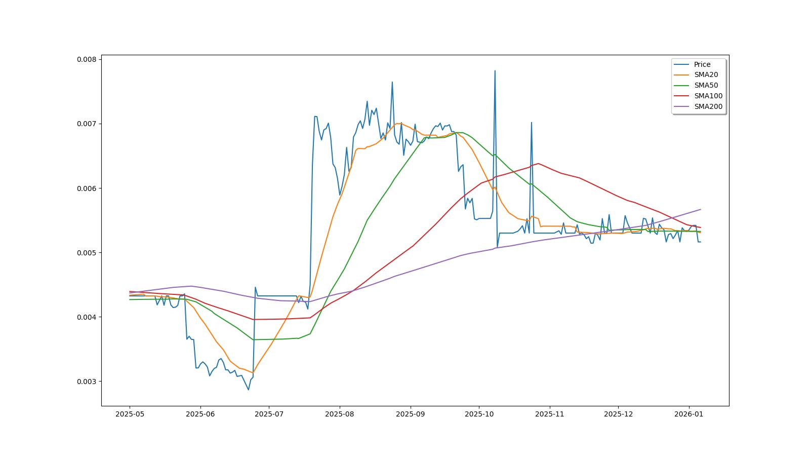 Opal Simple Moving Averages
