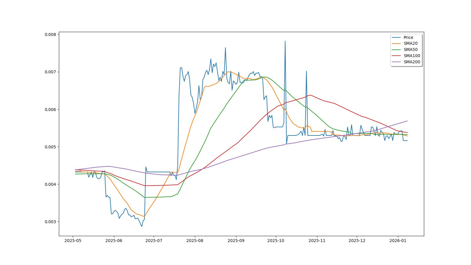 Opal Simple Moving Averages