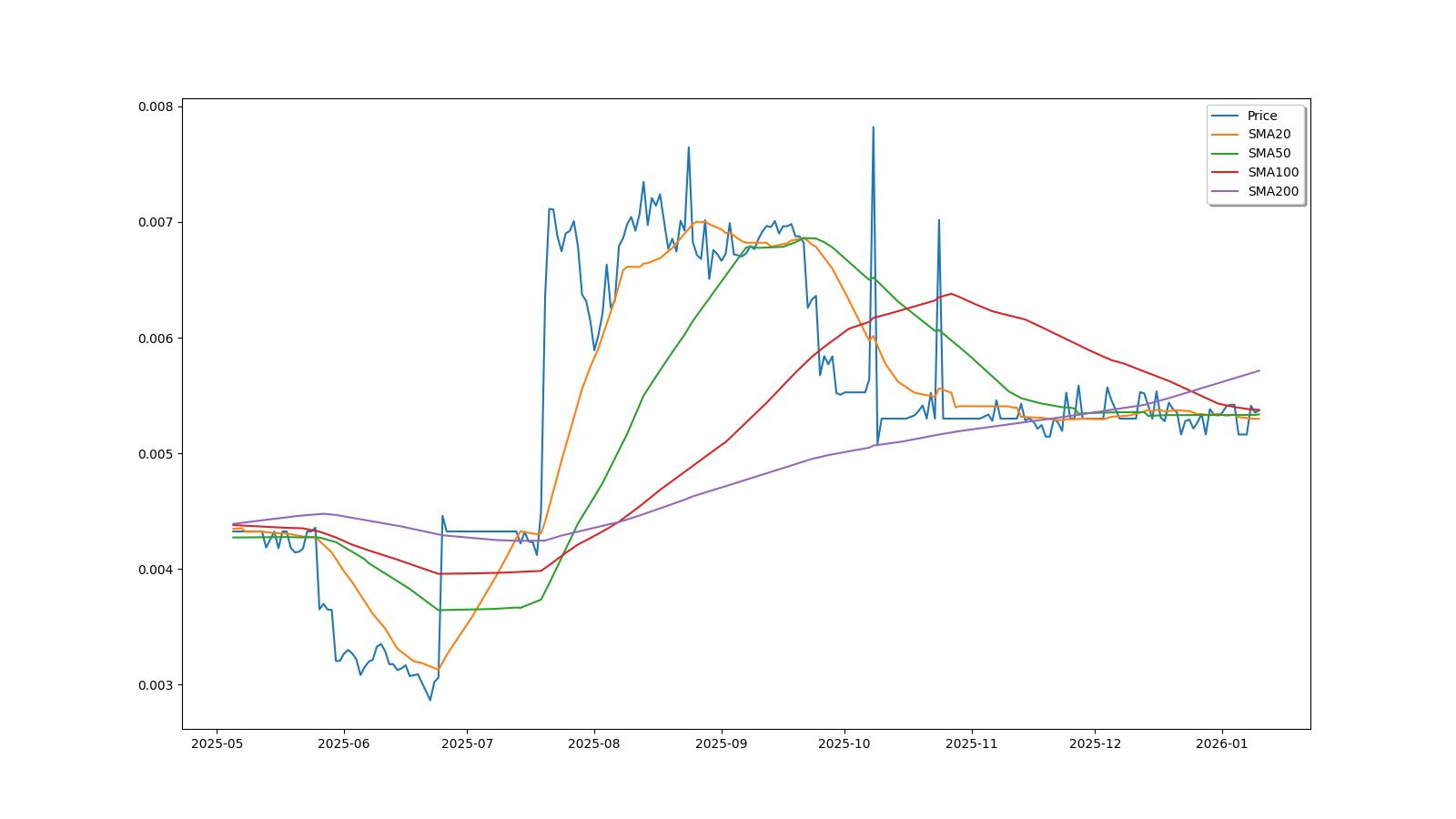 Opal Simple Moving Averages