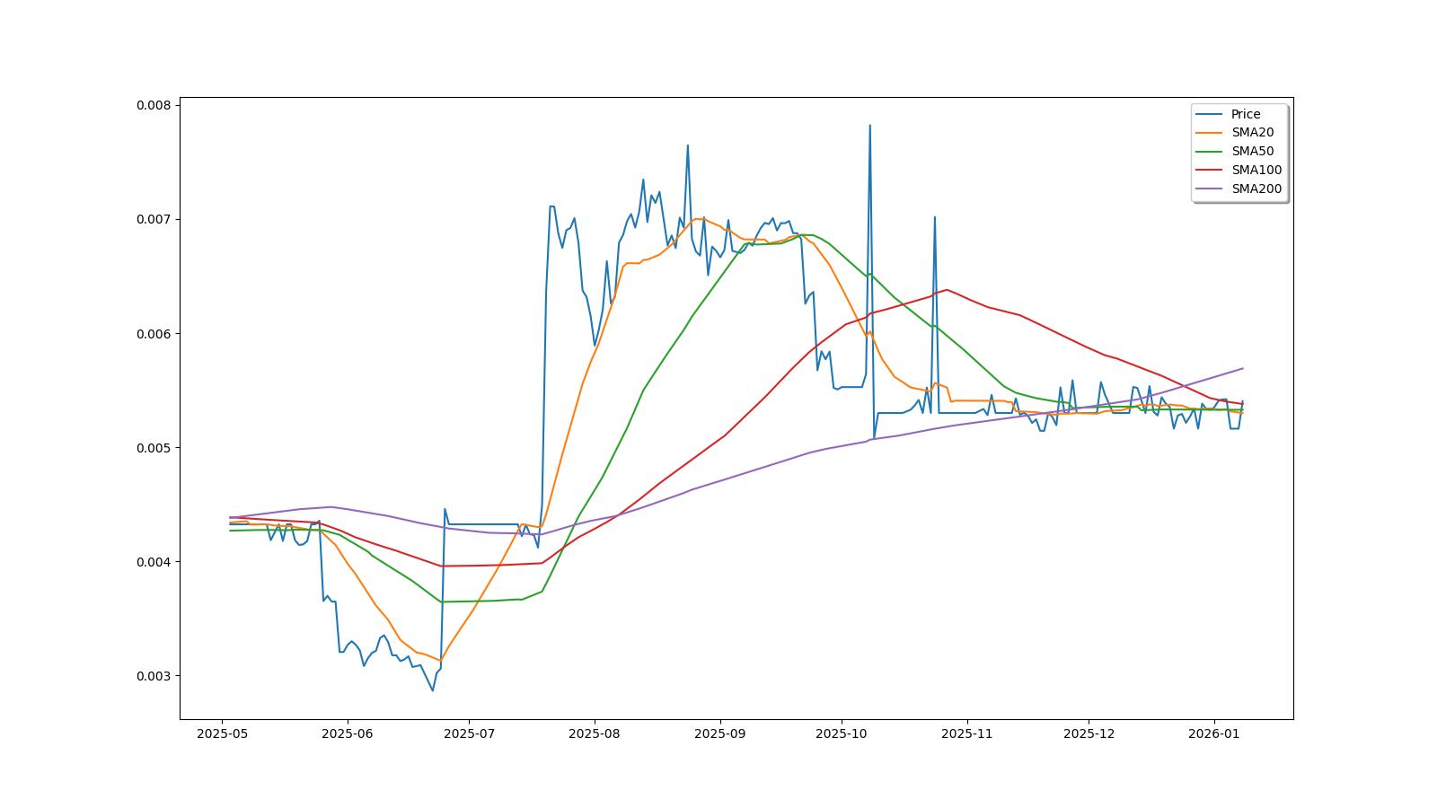 Opal Simple Moving Averages
