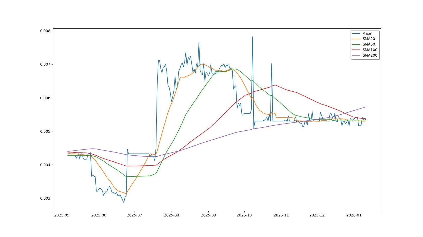Opal Simple Moving Averages