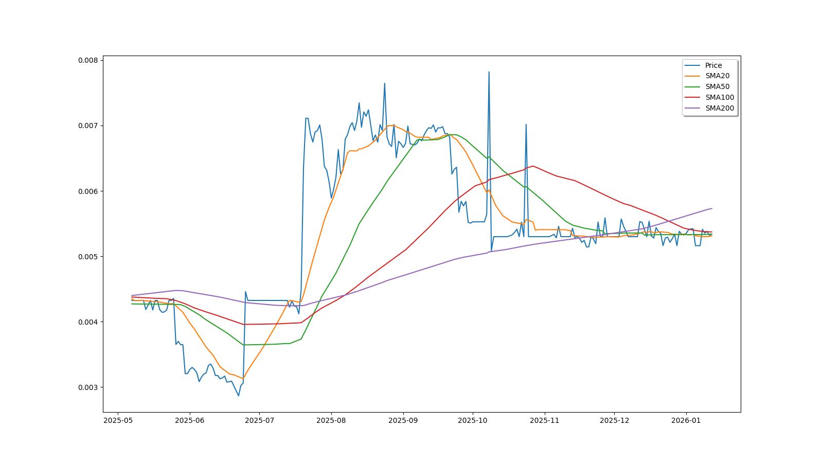 Opal Simple Moving Averages