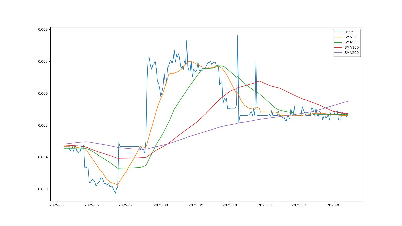 Opal Simple Moving Averages
