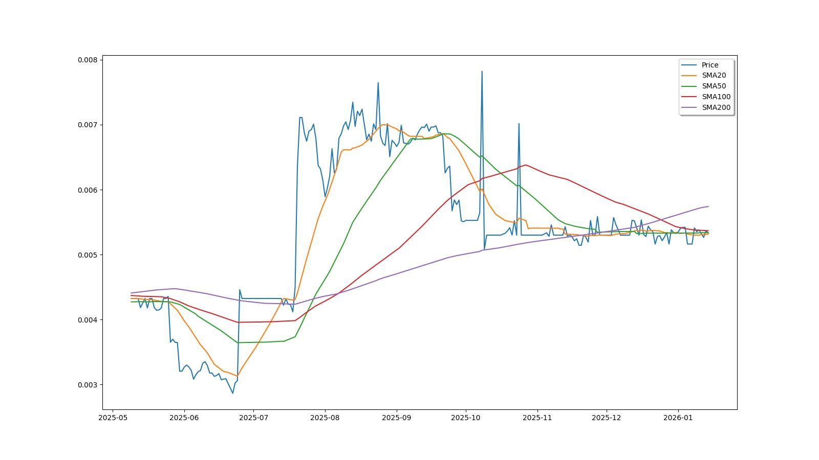 Opal Simple Moving Averages