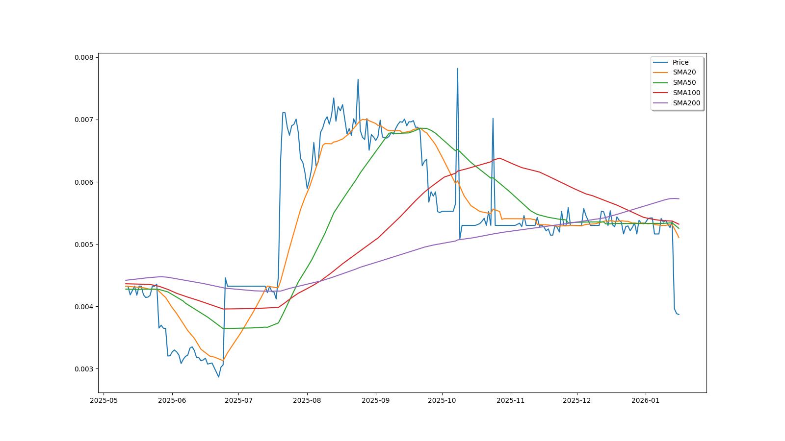 Opal Simple Moving Averages