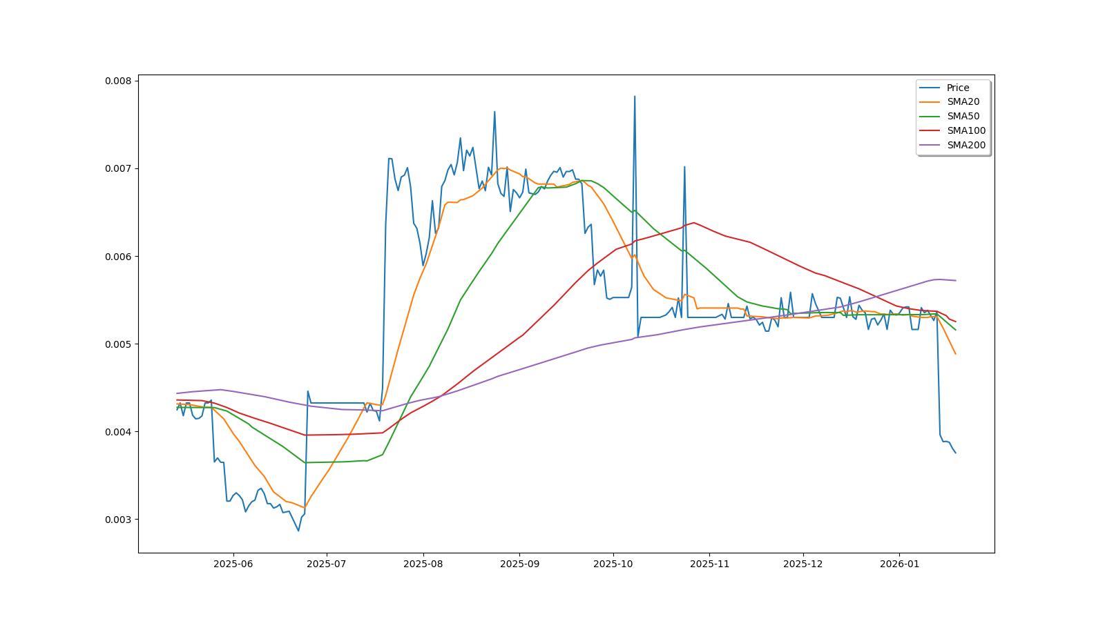 Opal Simple Moving Averages