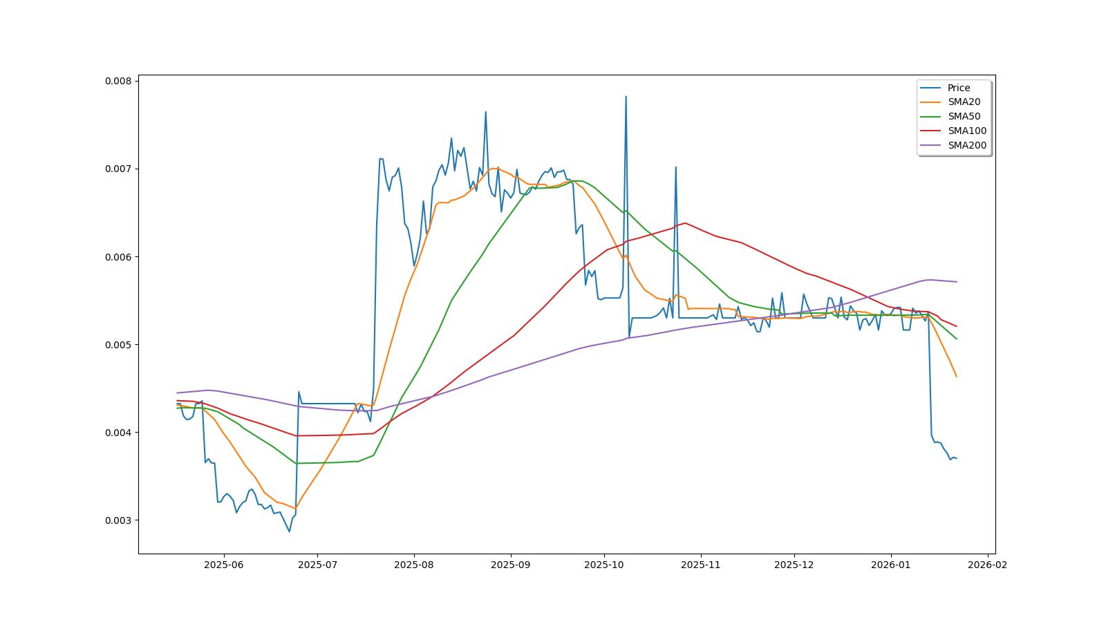 Opal Simple Moving Averages