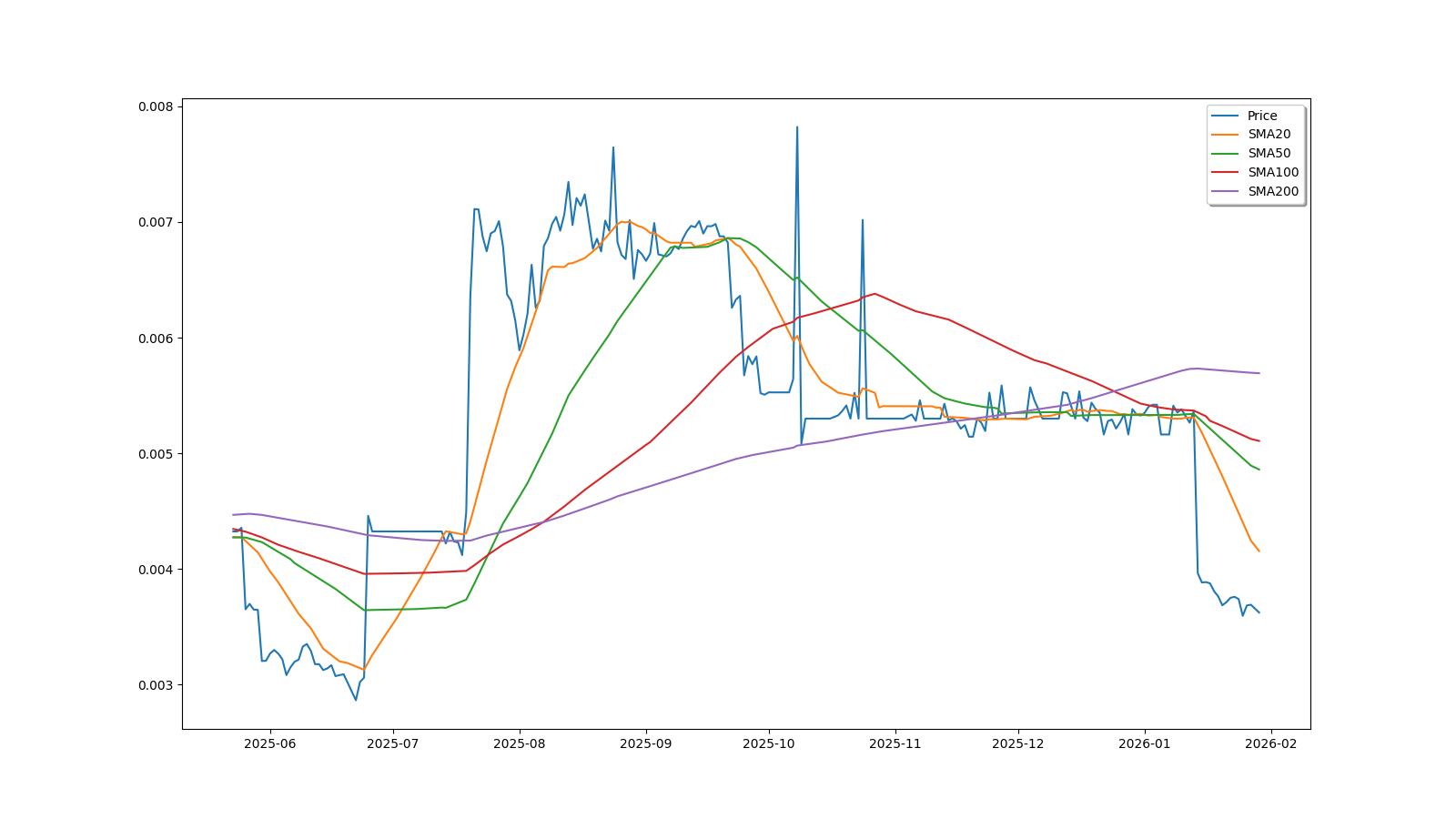 Opal Simple Moving Averages