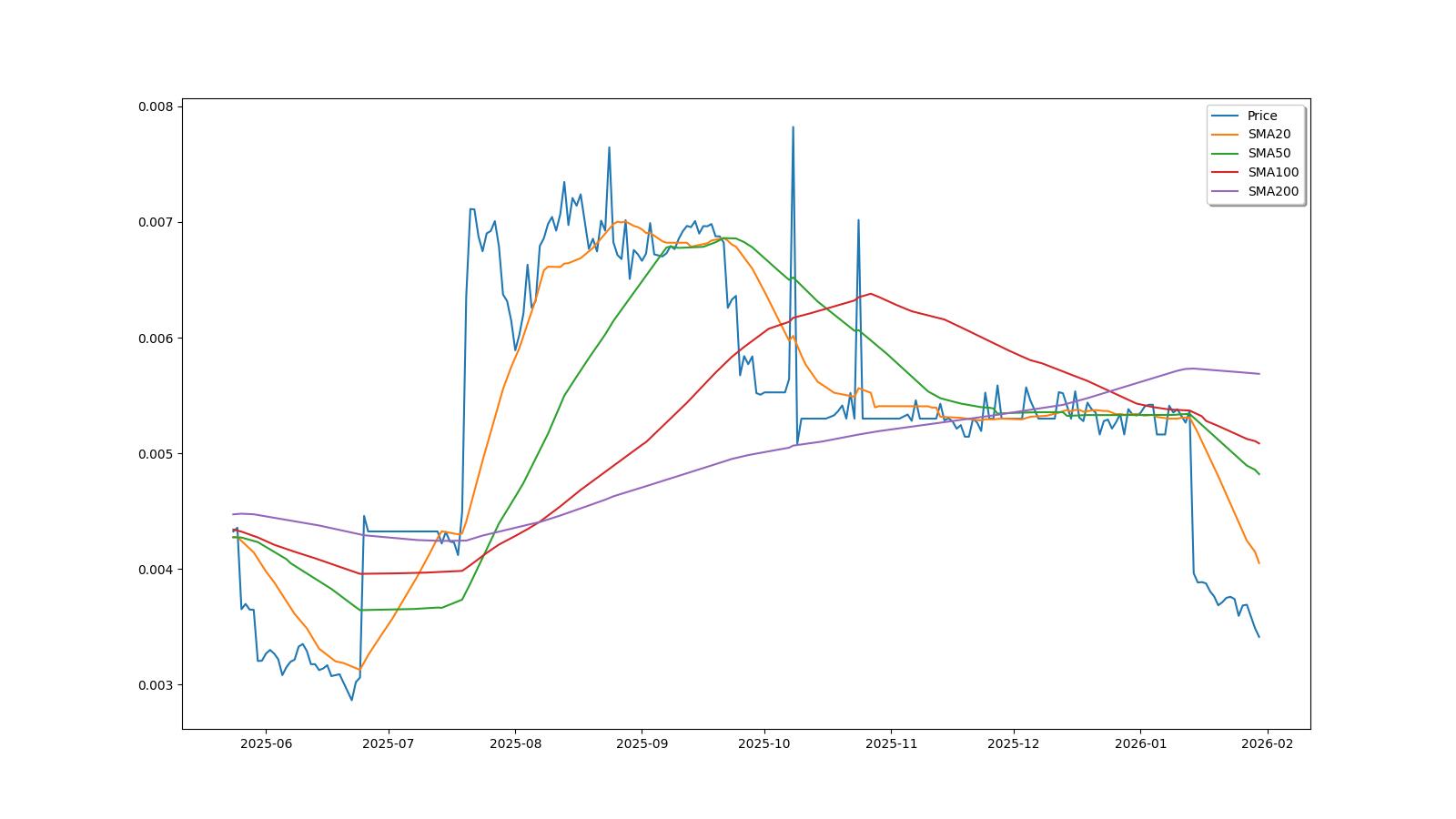 Opal Simple Moving Averages