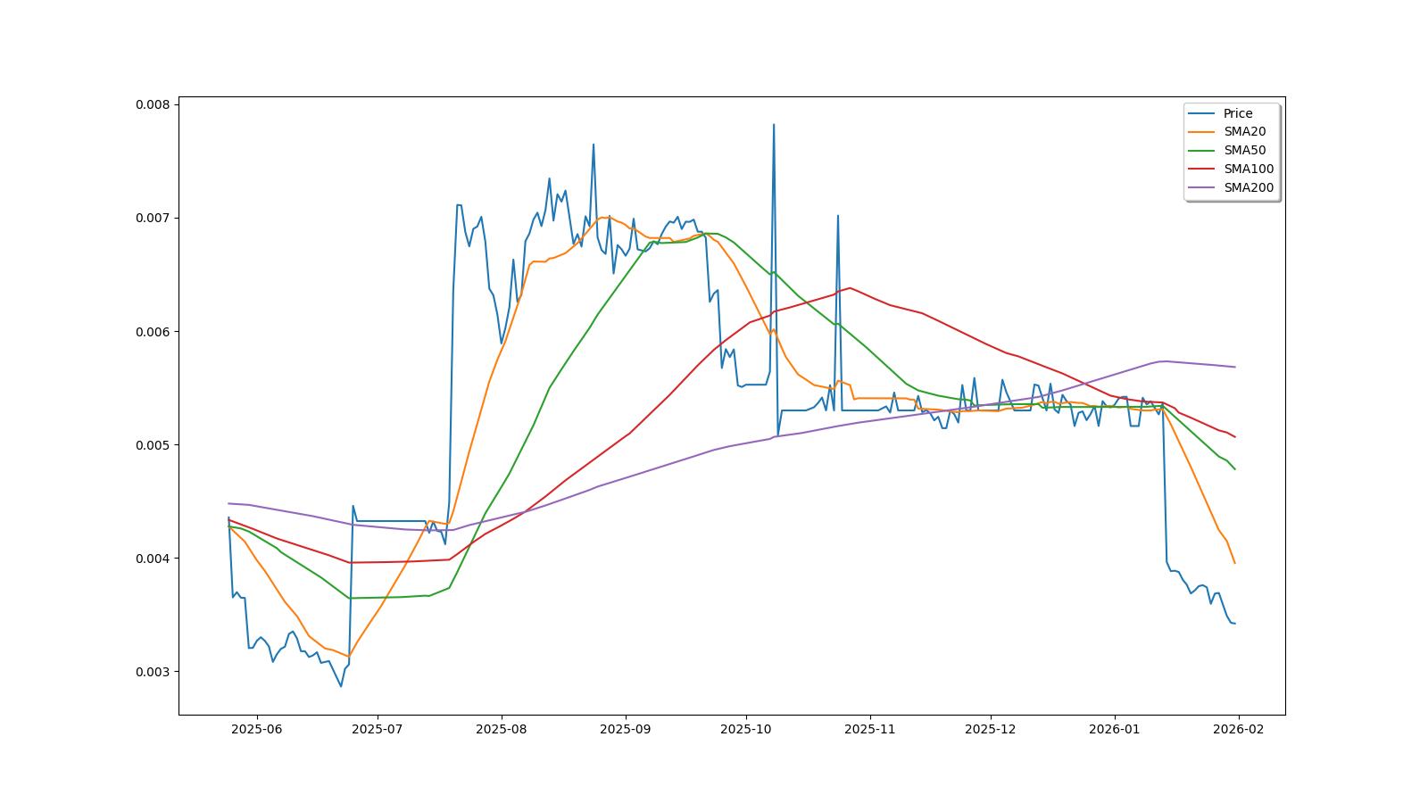 Opal Simple Moving Averages