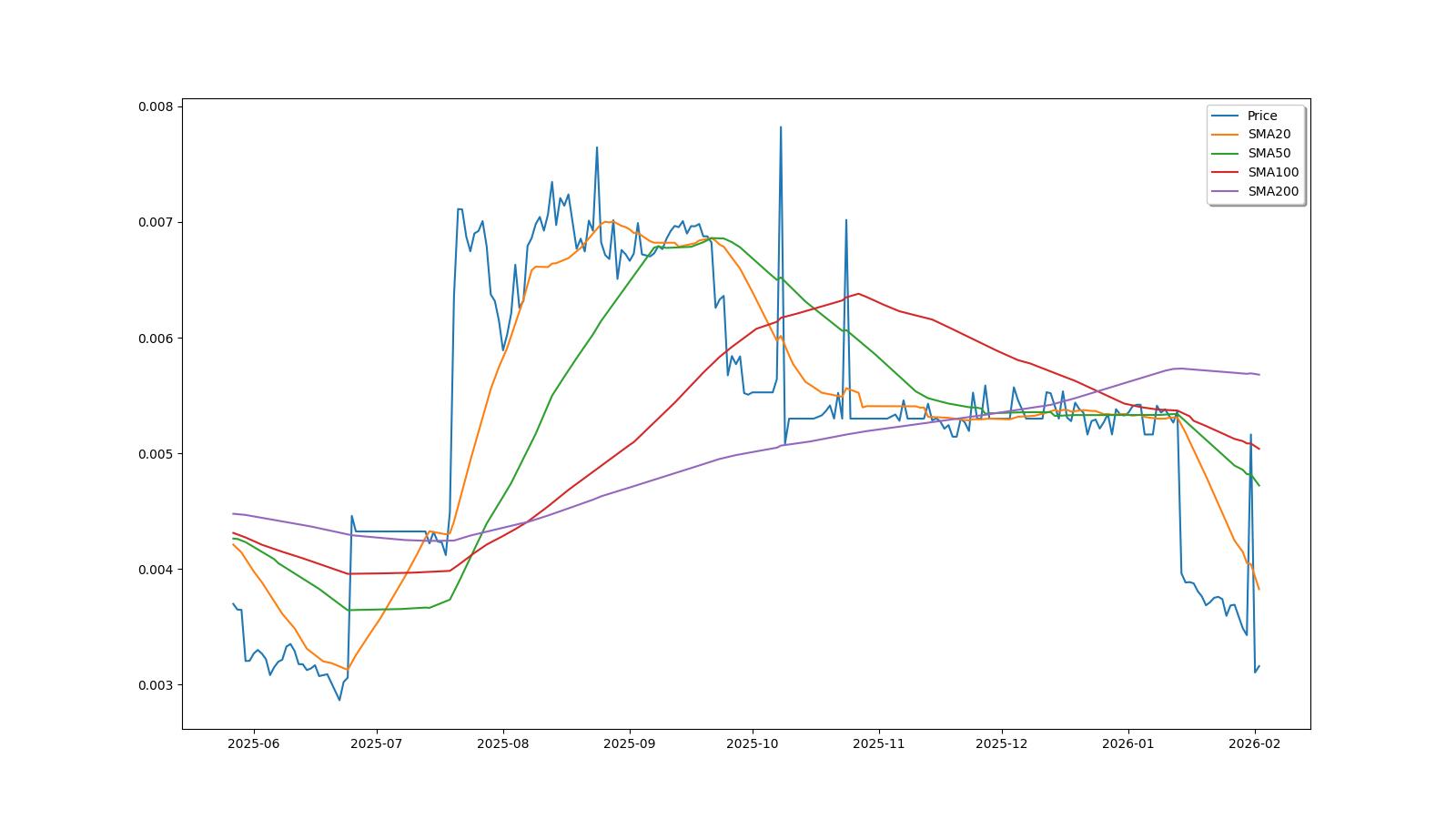 Opal Simple Moving Averages