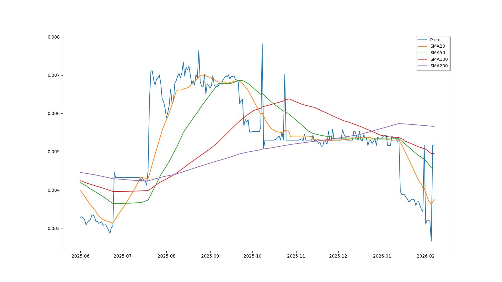 Opal Simple Moving Averages
