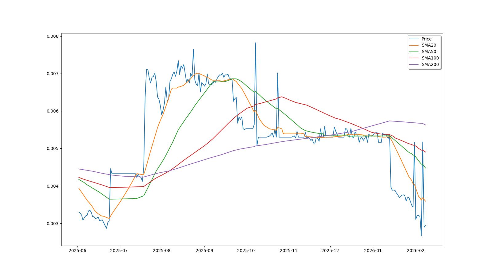 Opal Simple Moving Averages