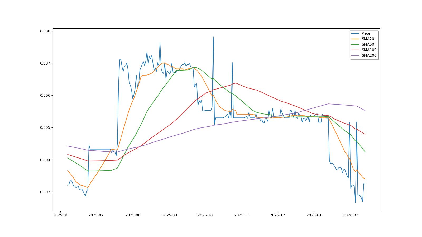Opal Simple Moving Averages