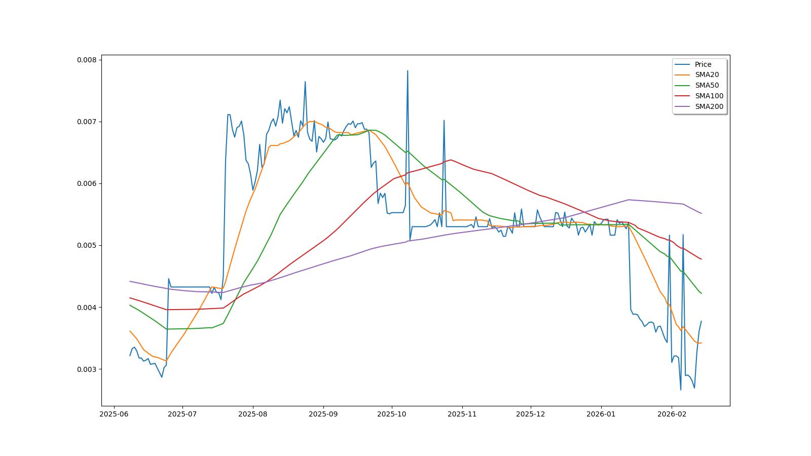 Opal Simple Moving Averages
