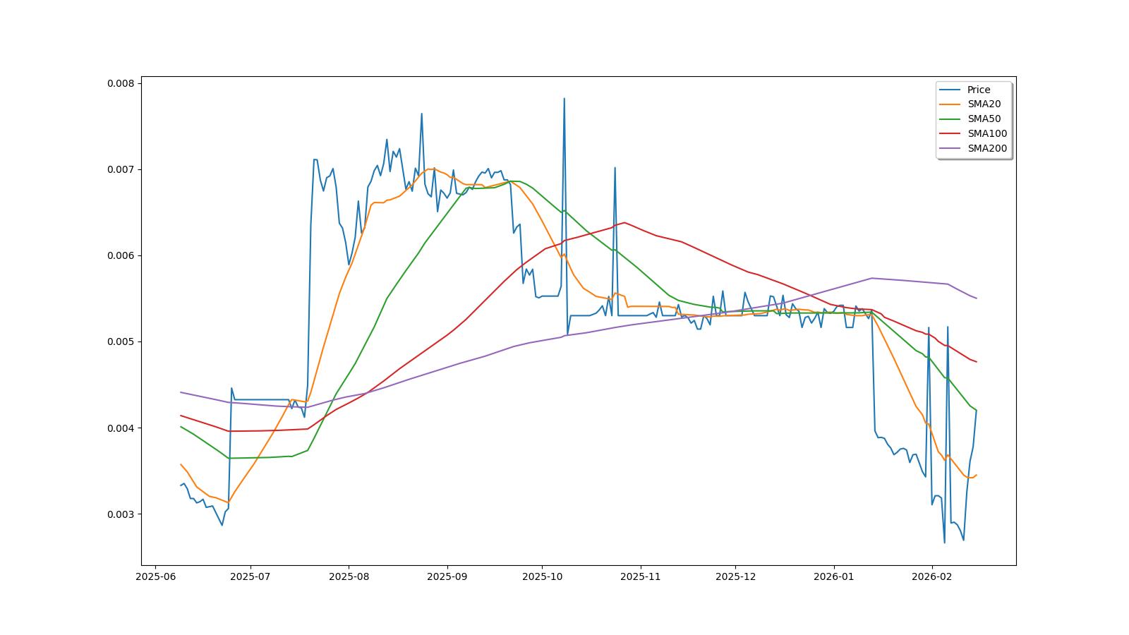 Opal Simple Moving Averages